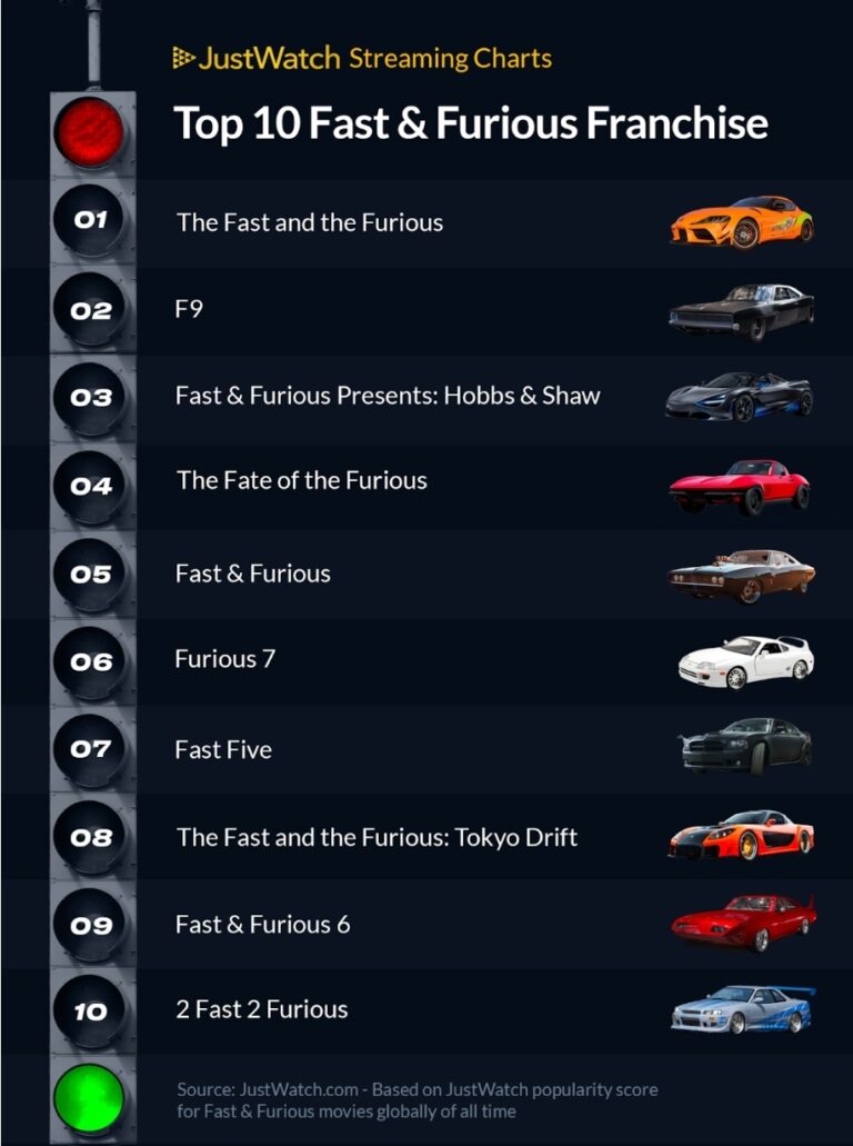 A Full List of all of the Fast & Furious Movies - What to Watch Guide