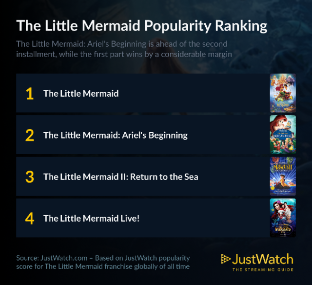 A Full List of all of The Little Mermaid Movies - What to Watch Guide